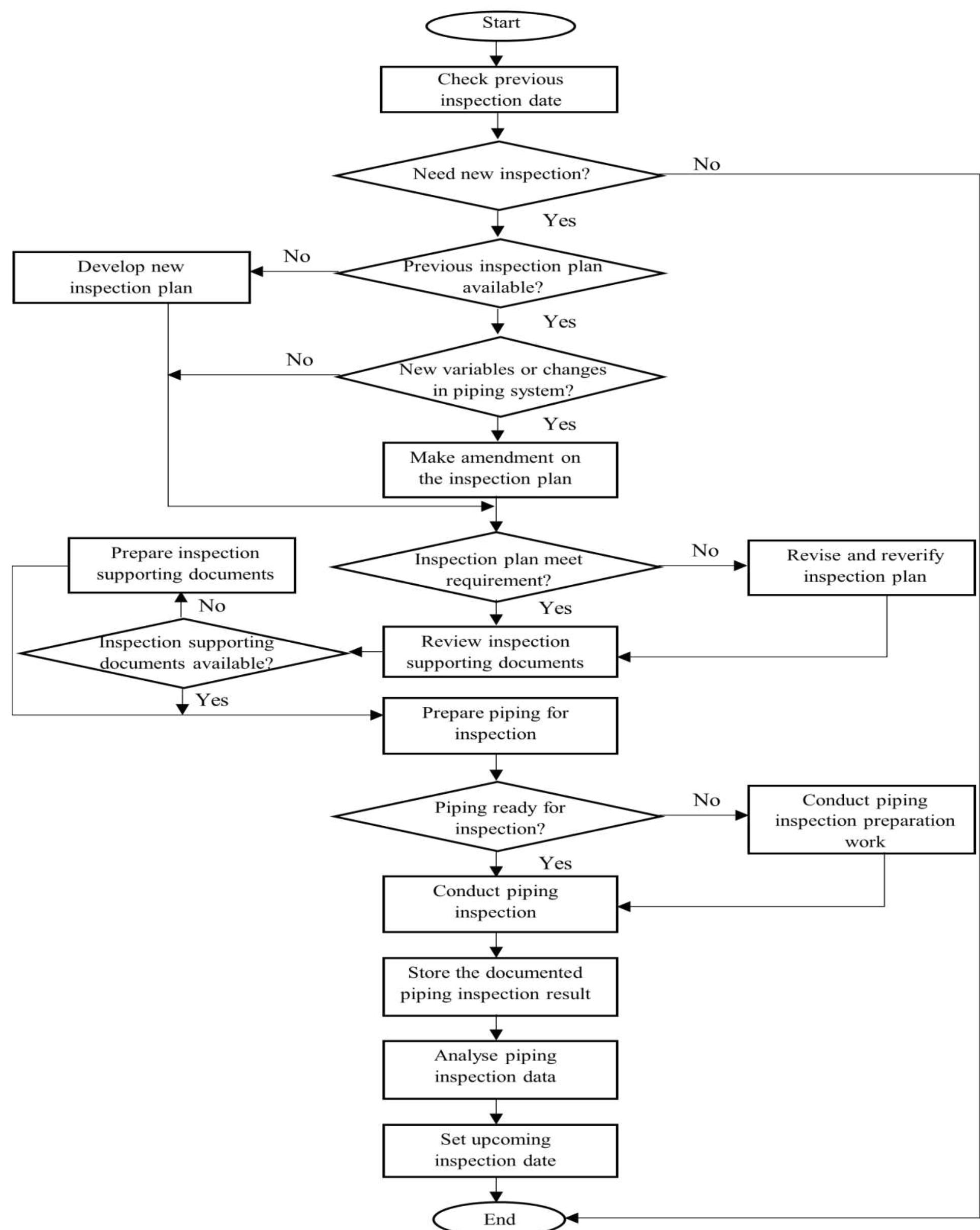 In-service piping inspection framework