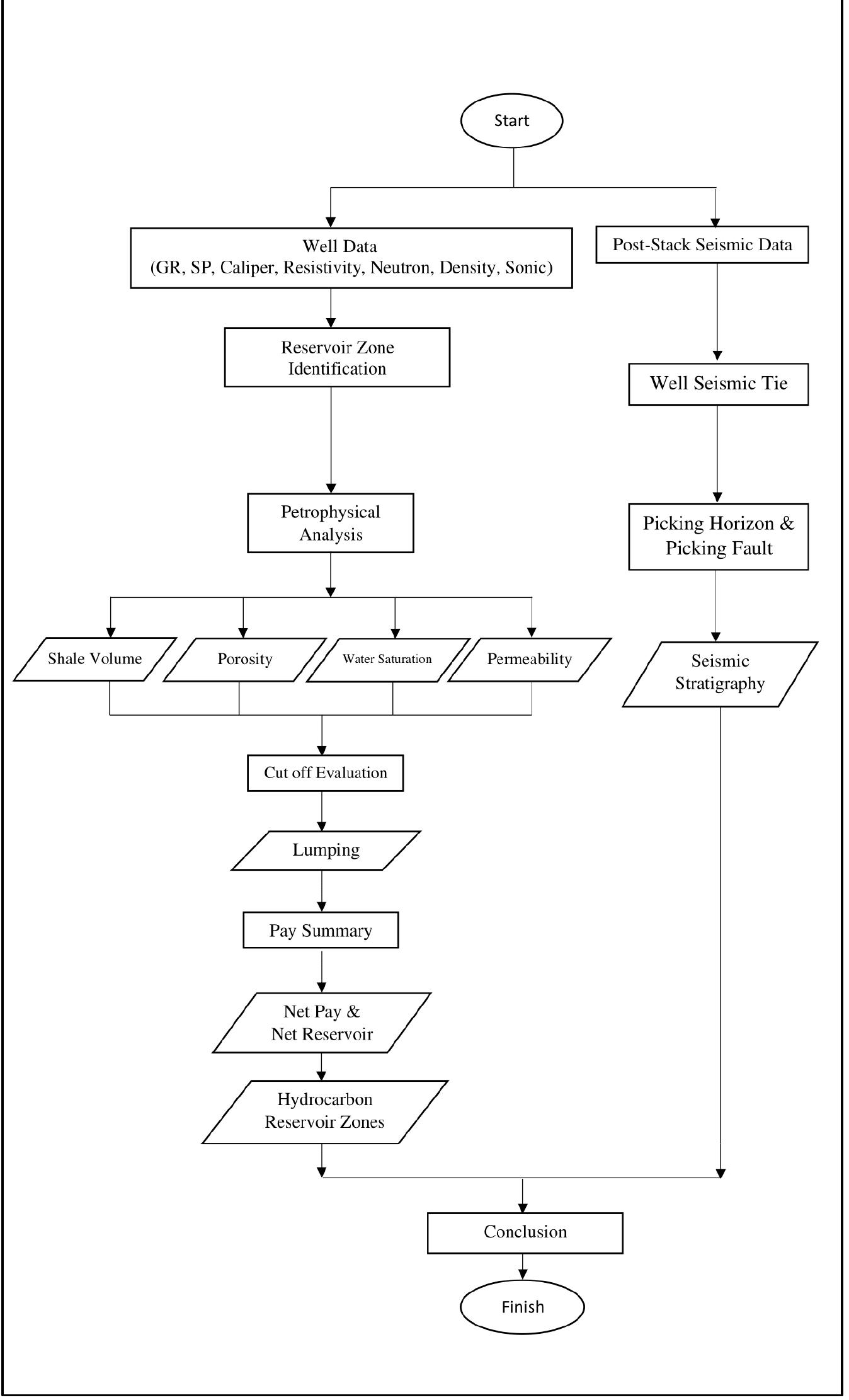 The flowchart of petrophysical and seismic stratigraphy