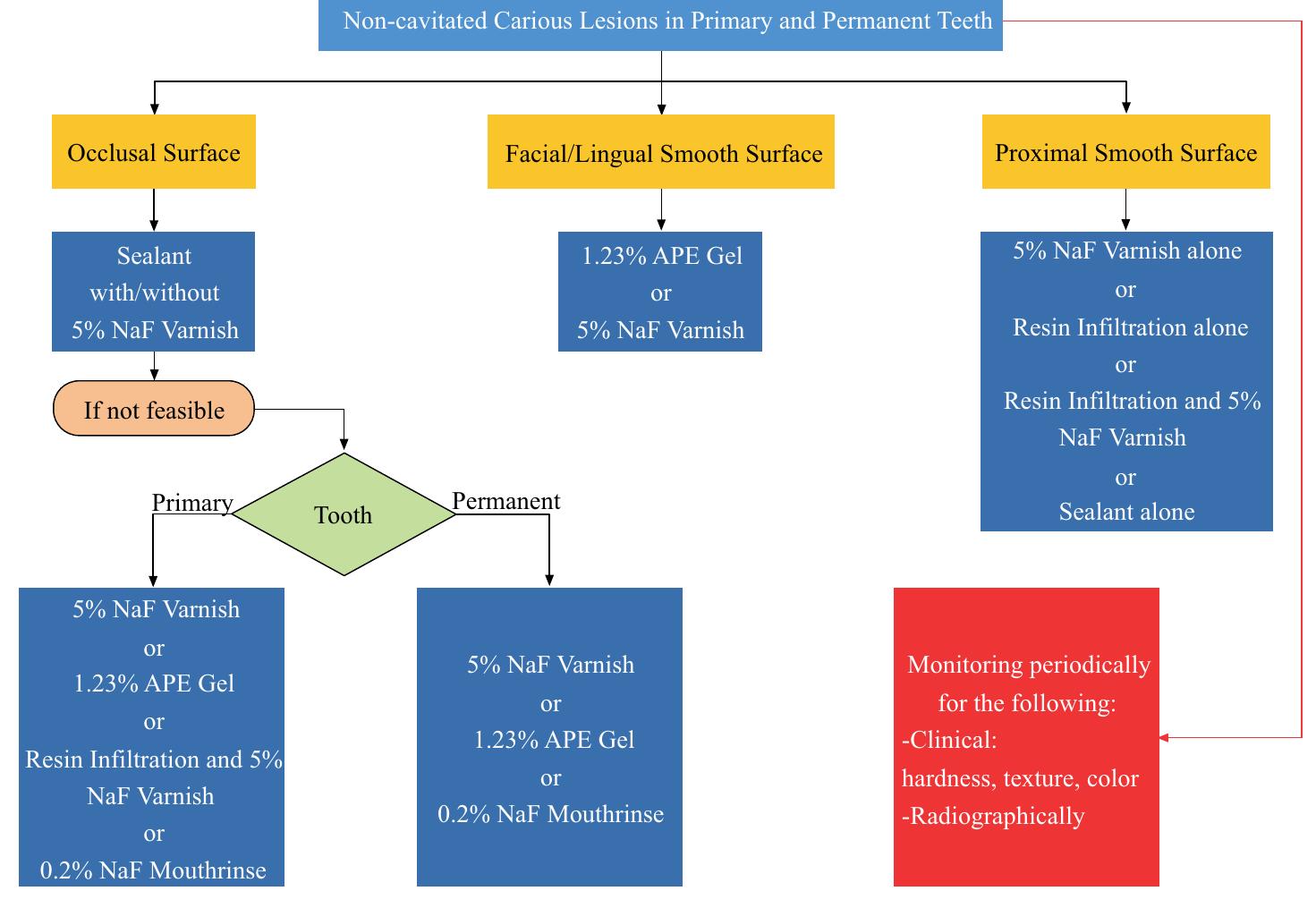(4). clinical pathway for the non-restorative treatment of