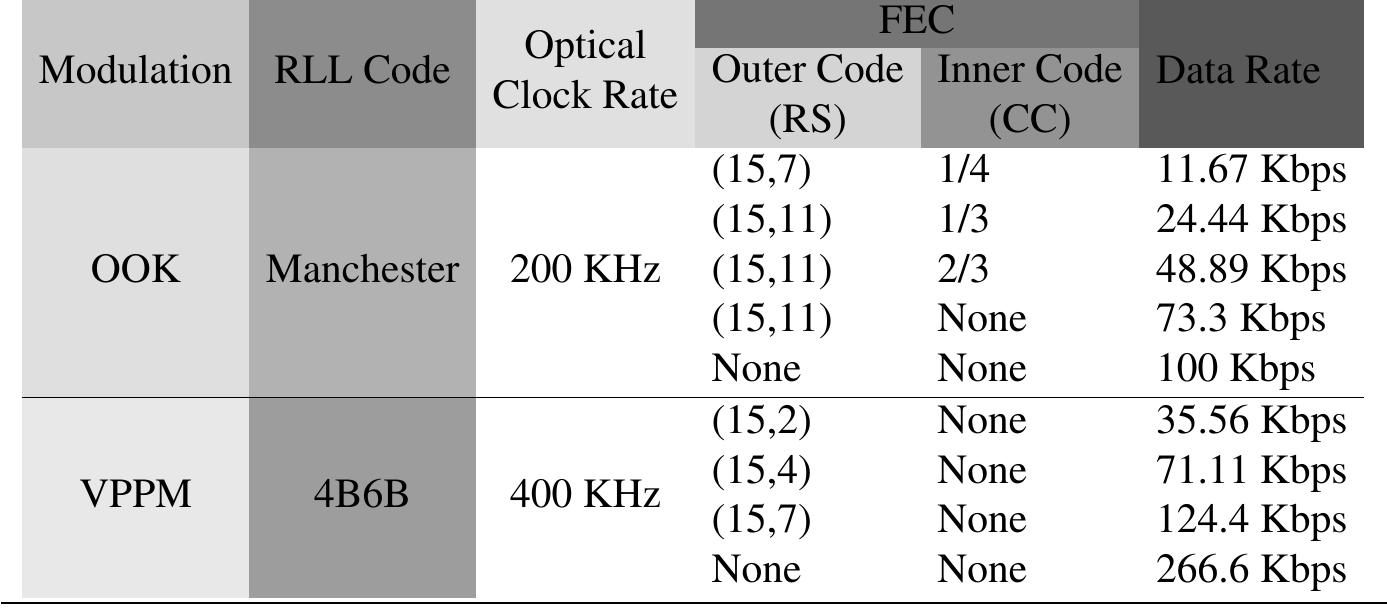 Operational specifications of phy i and achievable data