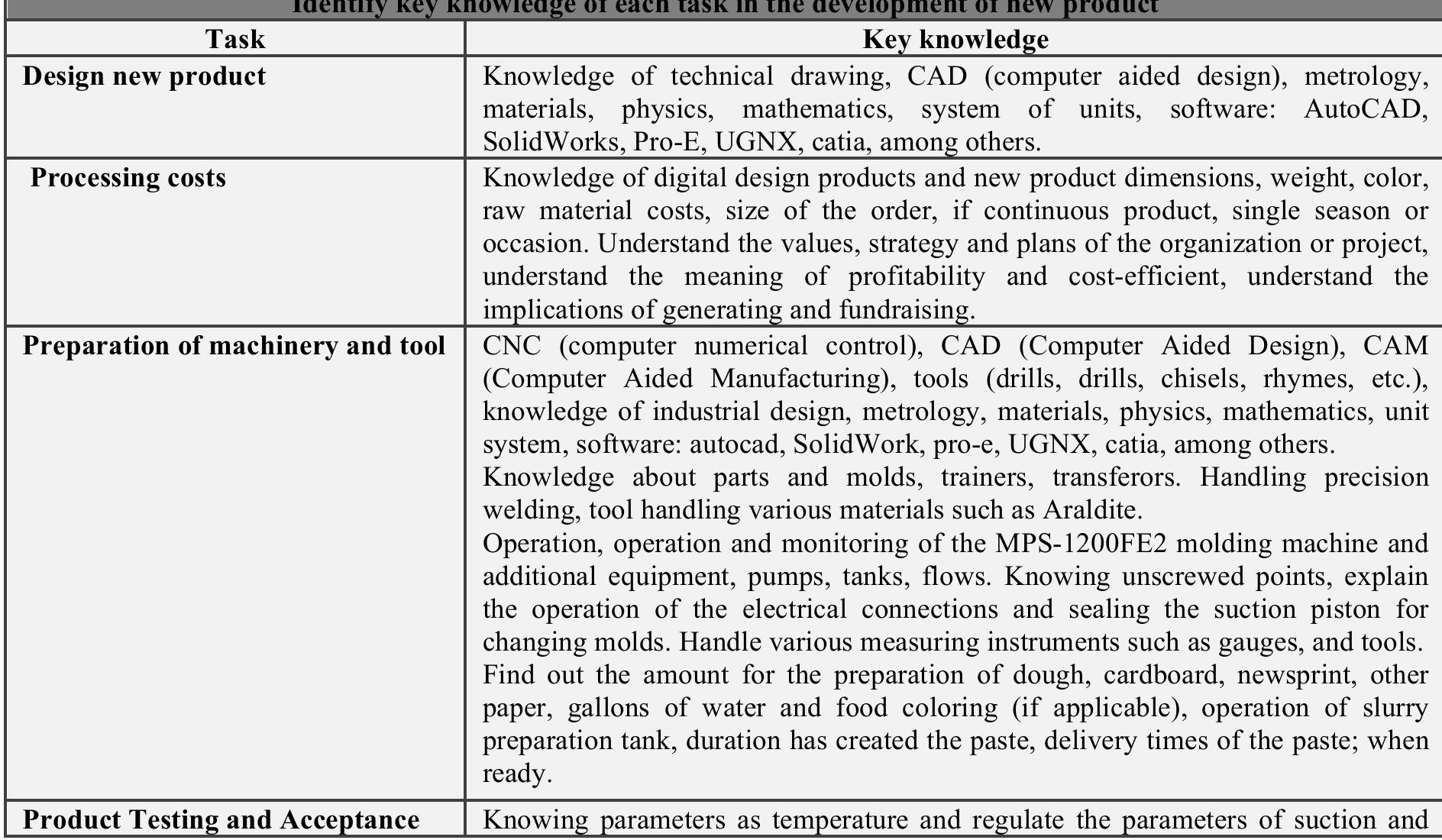Activity 1.1: identify key knowledge of each task in the