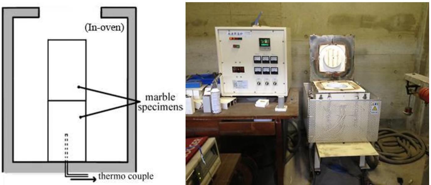 Electric furnace and specimen after heating tests, weight of