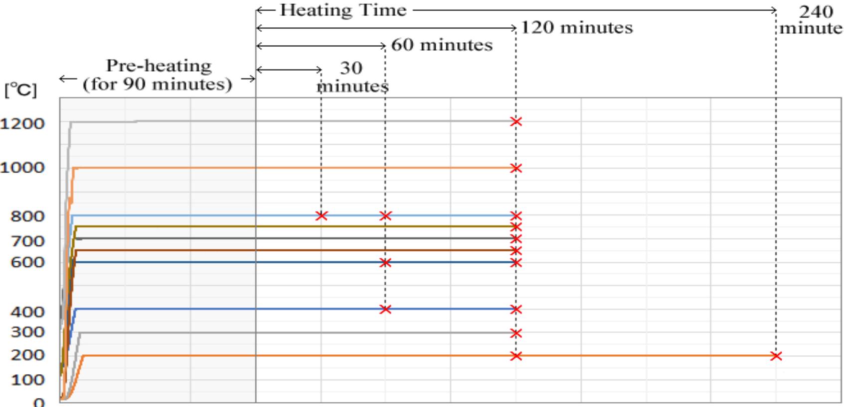 Controlled temperature of heating tests