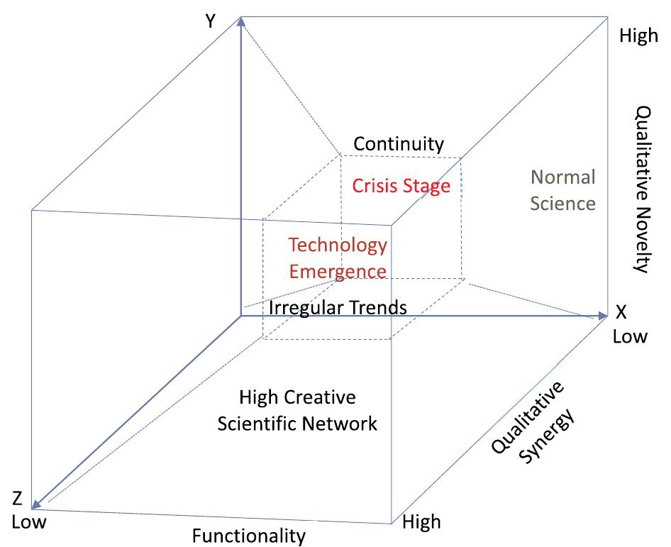 Conceptual model of technology emergence.
