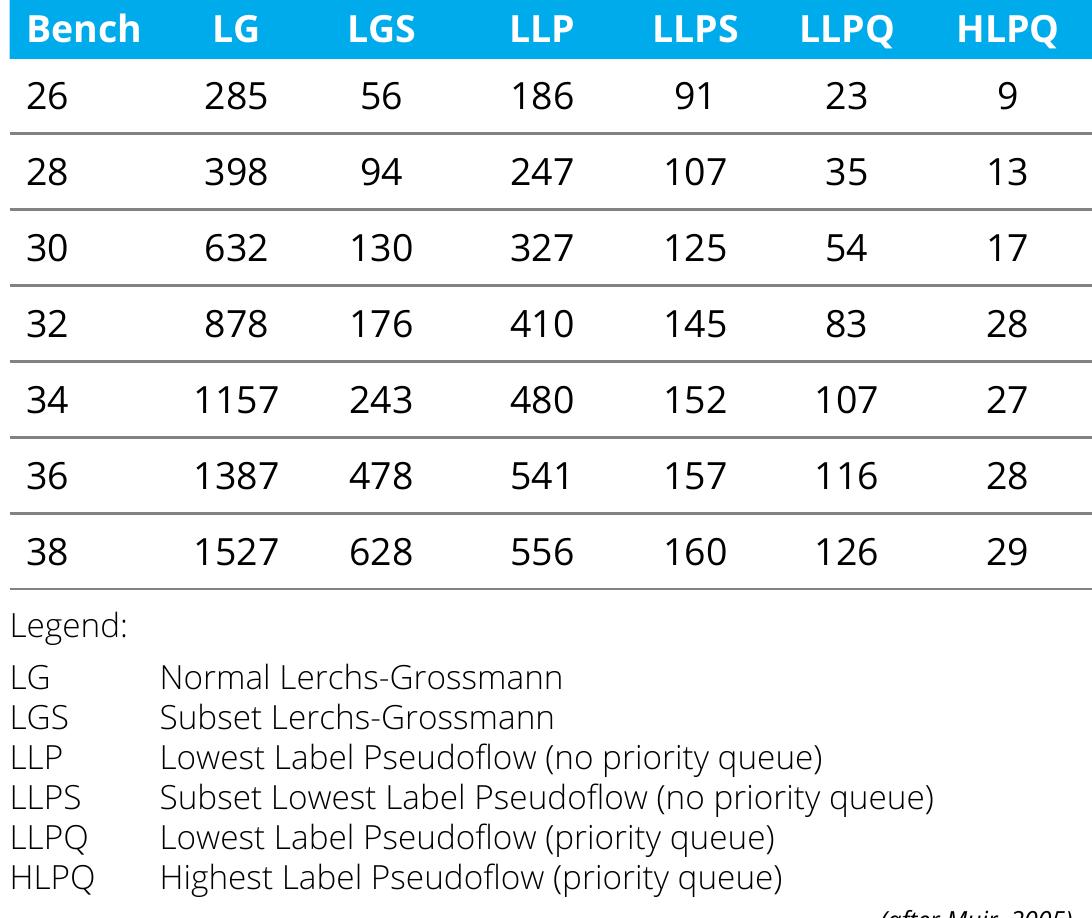 (PDF) PSEUDOFLOW EXPLAINED A discussion of Deswik Pseudoflow Pit Optimization in comparison to ...