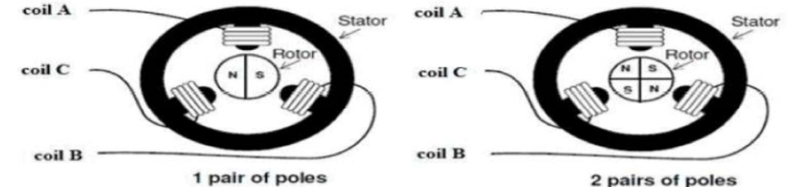 Three phase three coil bldc motor stator and rotor