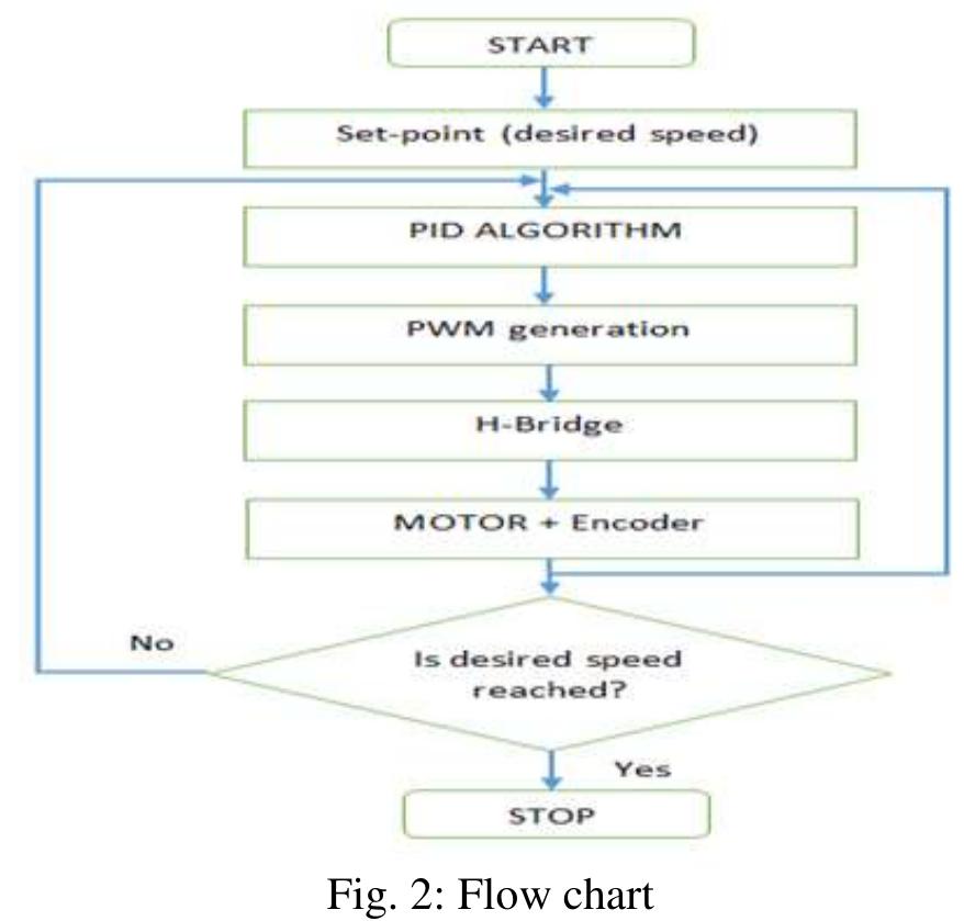 Figure 2 - DC Motor Speed Control using LabVIEW FPGA