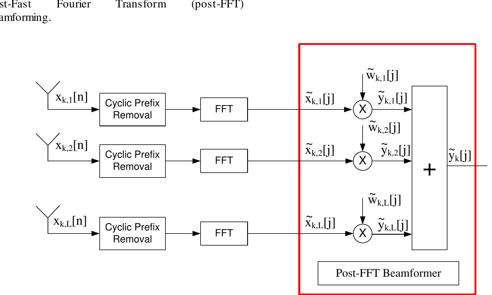 Post Fft Beamforming Scheme Pre Fast Fourier Transform