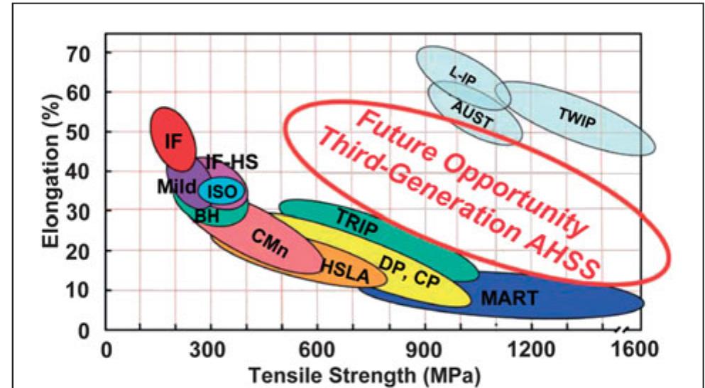 Overview of tensile strength and total elongation