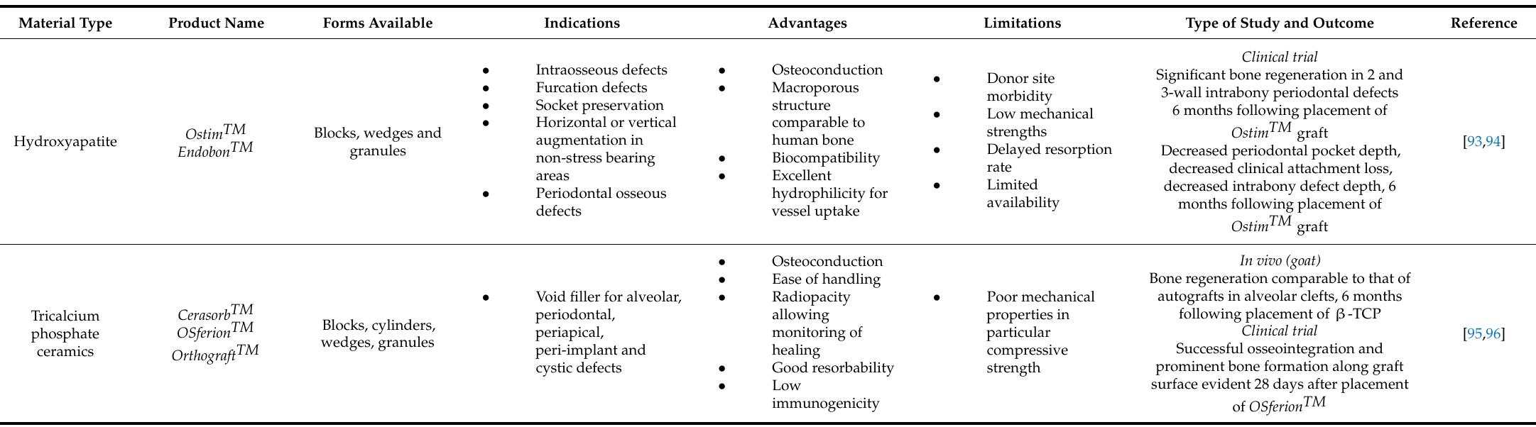Characteristics of synthetic bone grafting materials.