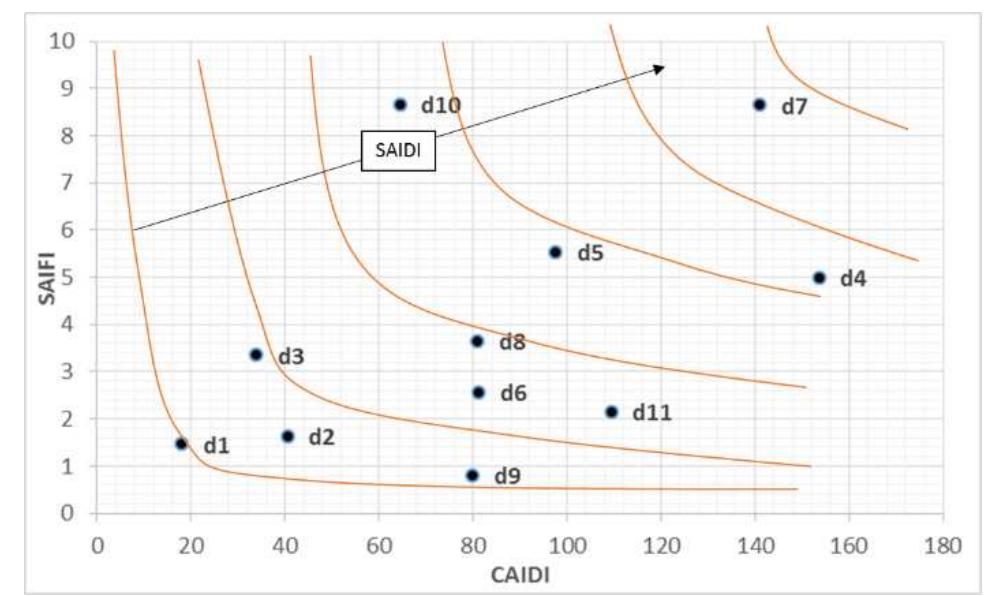 saifi/caidi matrix following chart saifi/caidi shows the