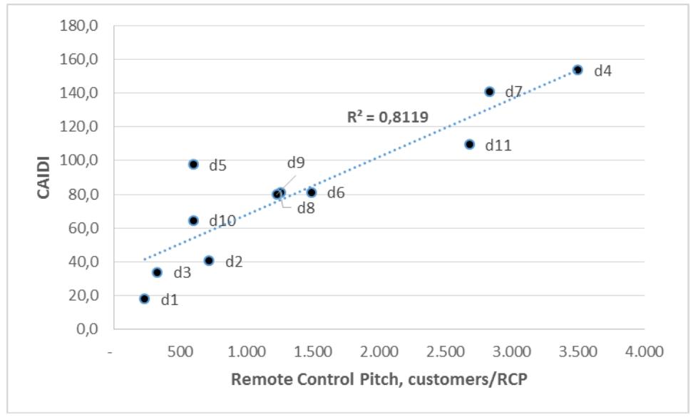 Following chart shows for each enel the correlation between
