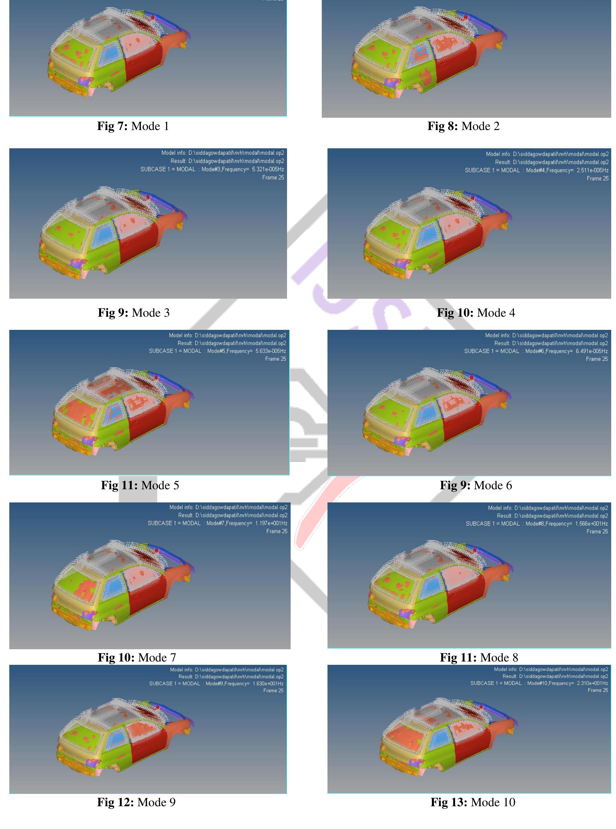 Figure 4 - NVH Analysis of Car Cabin Compartment