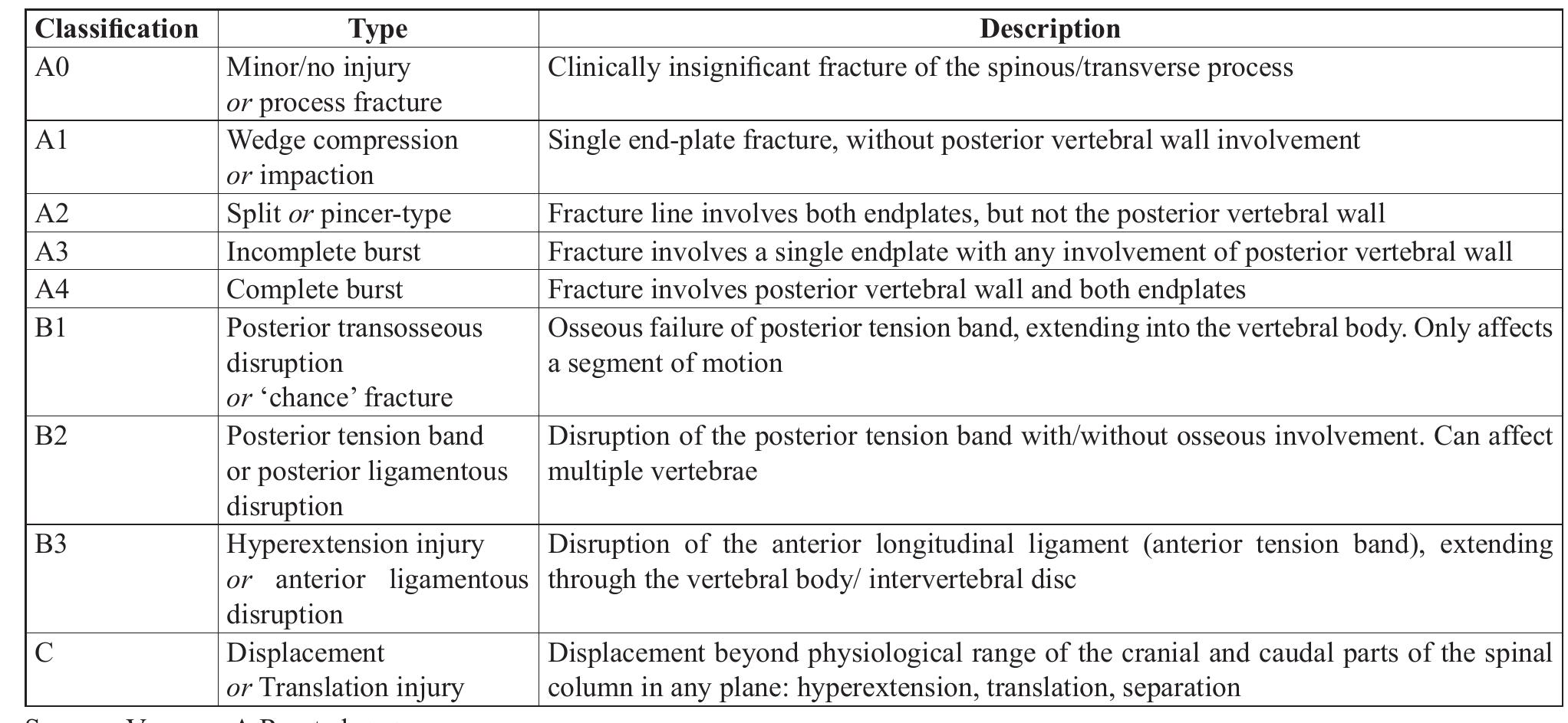 Hi. —aospine thoracolumbar injury classification system