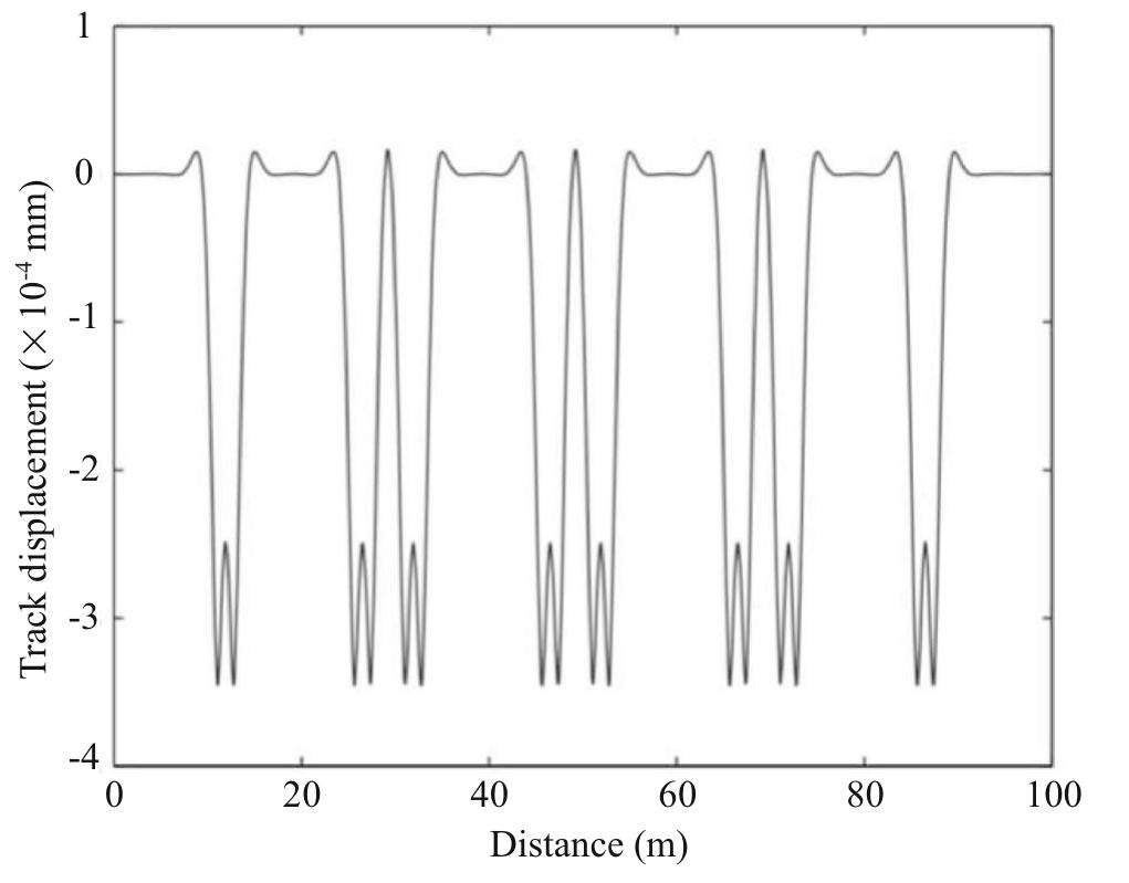 Quasi-static track deflection fig. 2. wheel/rail and