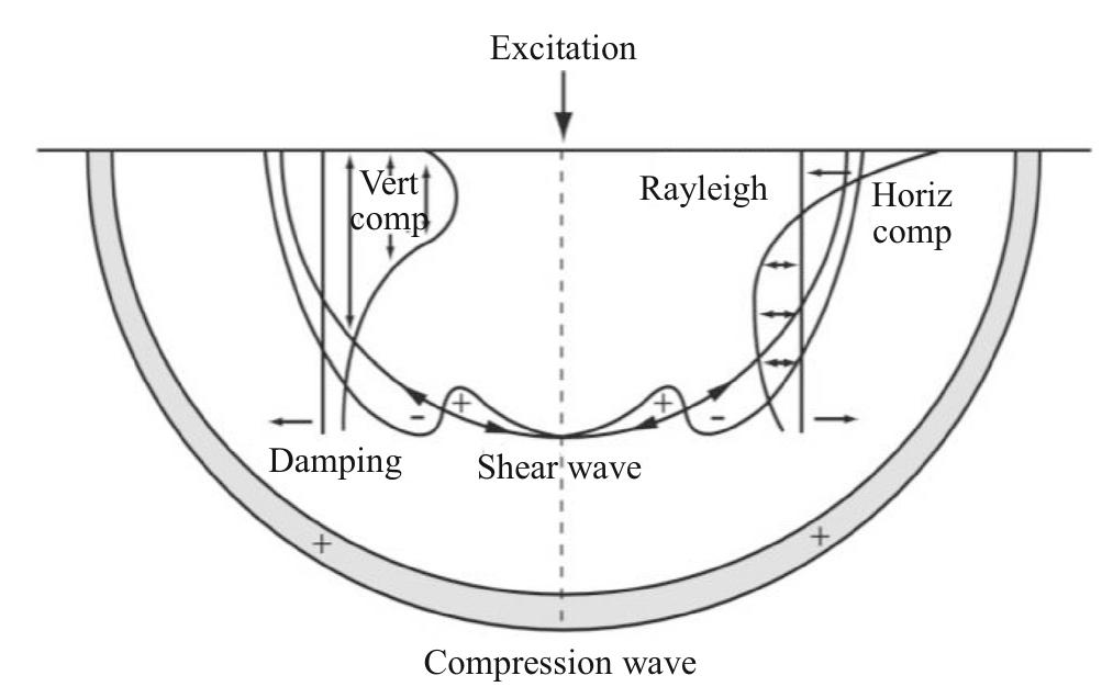 Seismic wave propagation loaded on a circular footing (slice