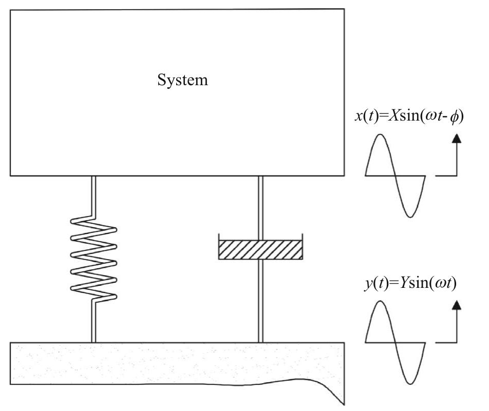 Schematic diagram of vibration isolation systems where x is