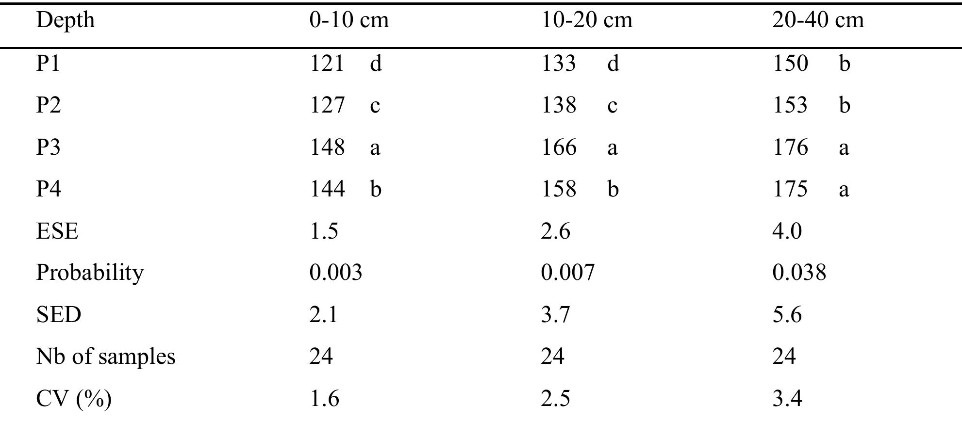 P1: plot with 100 m stone row spacing; p2: plot with 50 m