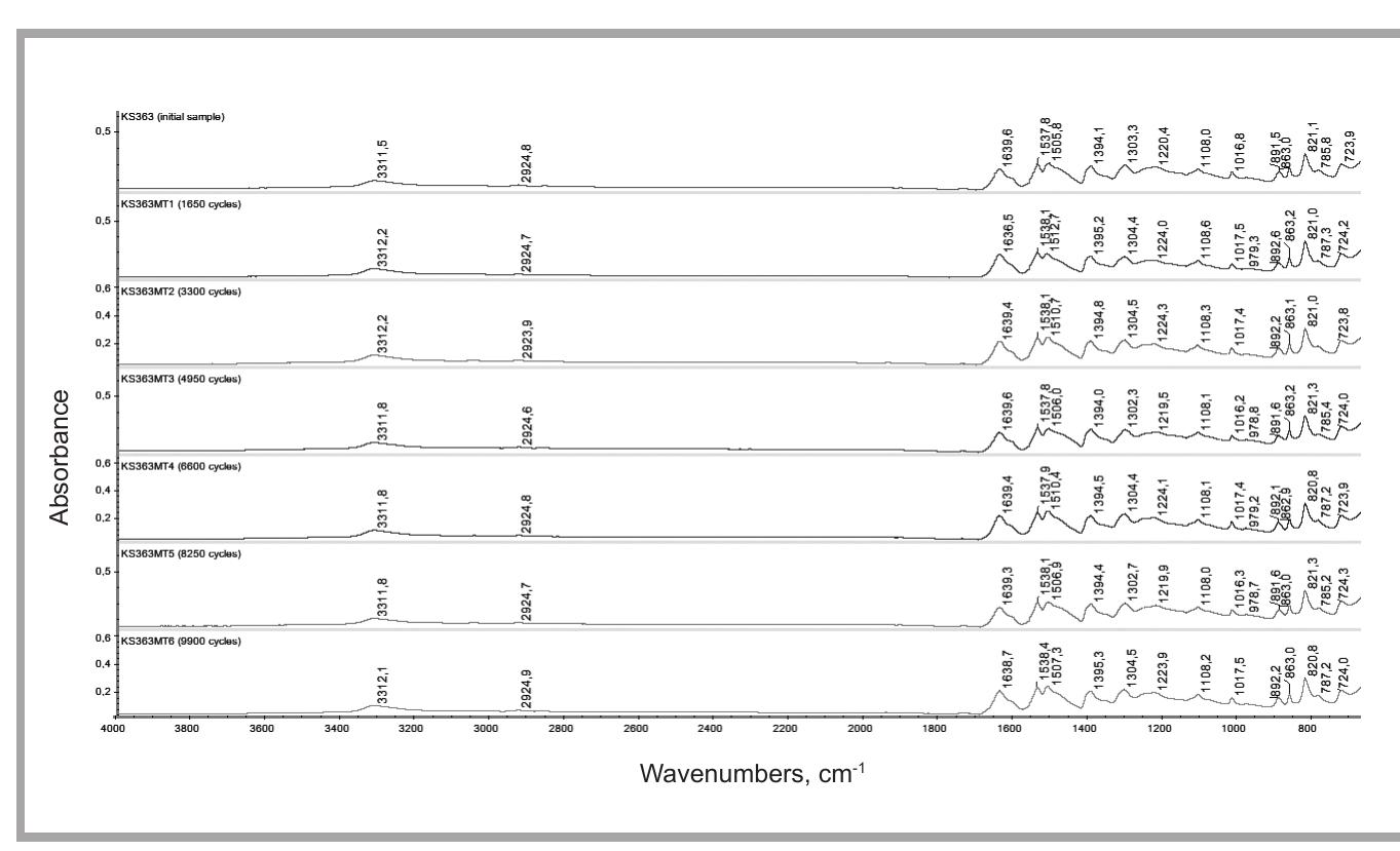 Ftir spectra of p-aramid woven fabric before and after
