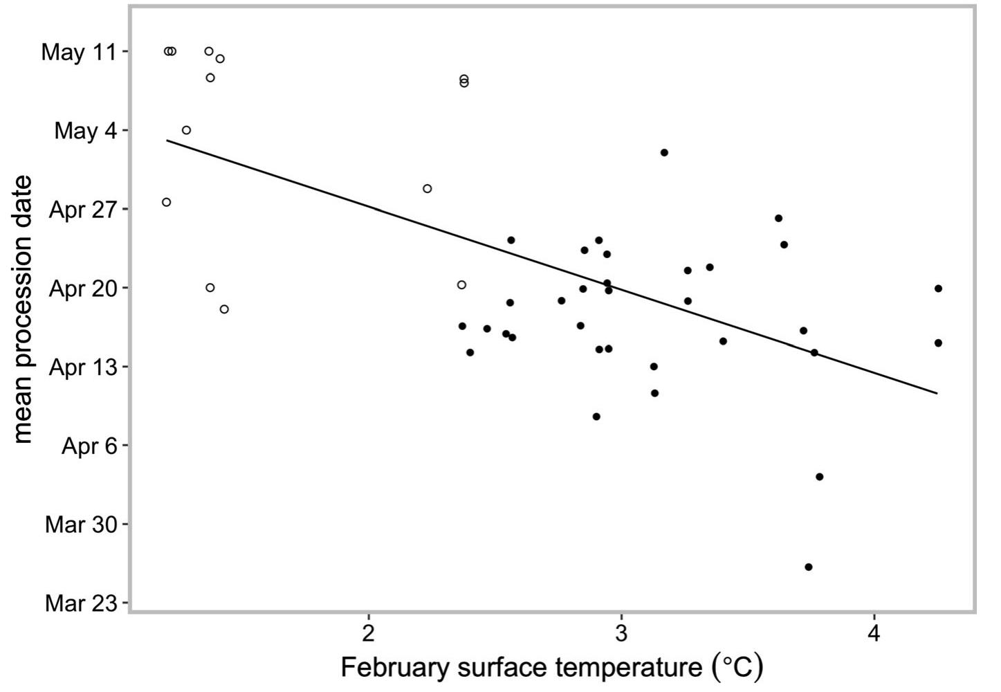 Linear mixed model indicating that larvae at warmer sites