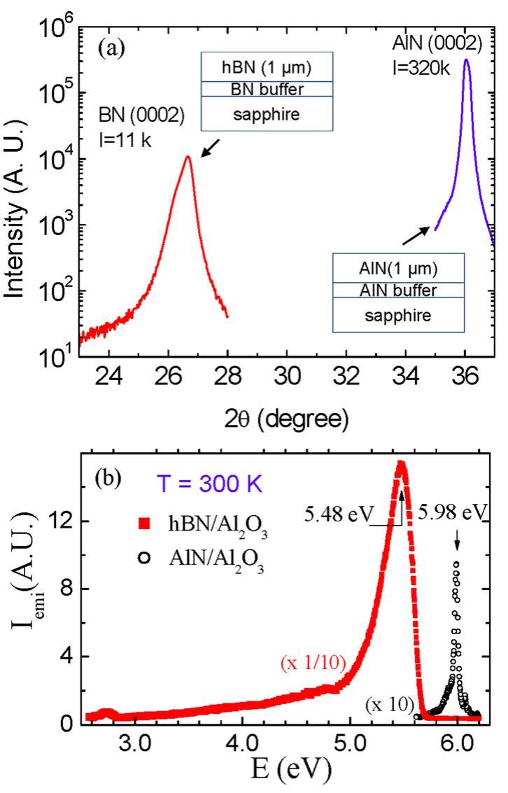 (a) xrd 0-20 scans of 1 4m thick hbn and wurtzite ain
