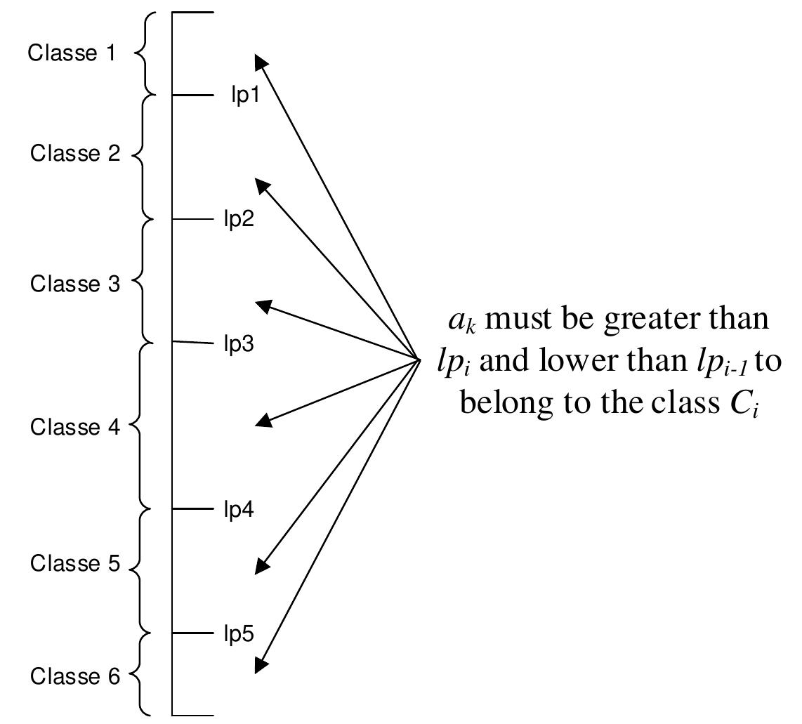Sorting with limiting profiles