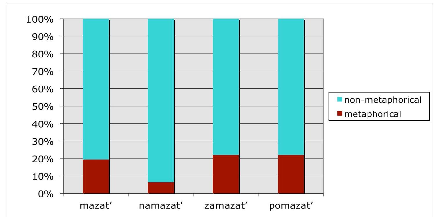 Metaphor and prefixes. raw and relative frequencies of