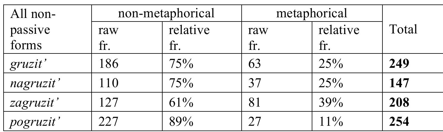 Metaphor and prefixes. raw and relative frequencies of