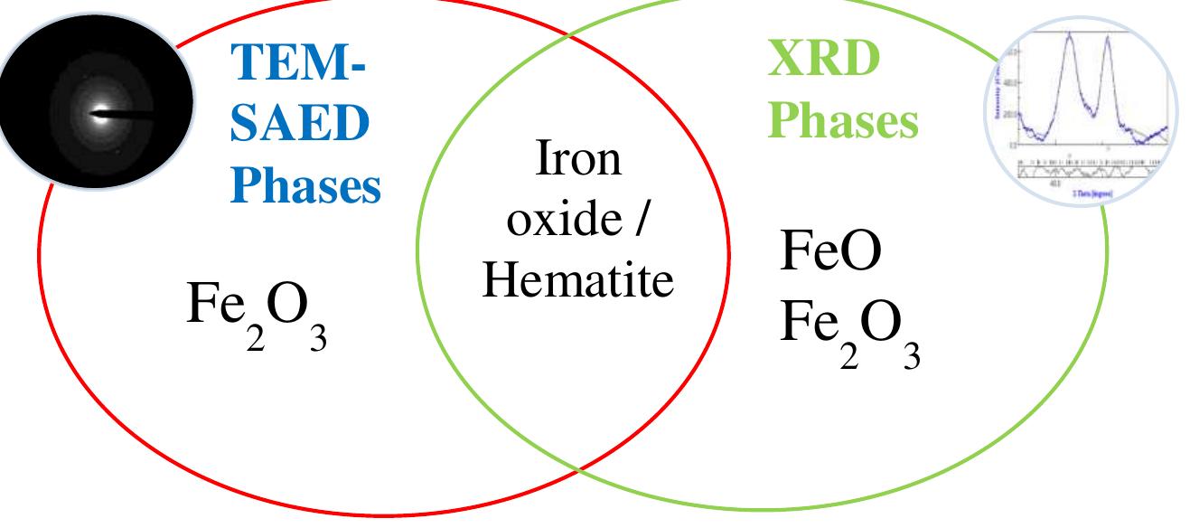 2.14: intersection diagram for saed and xrd results of