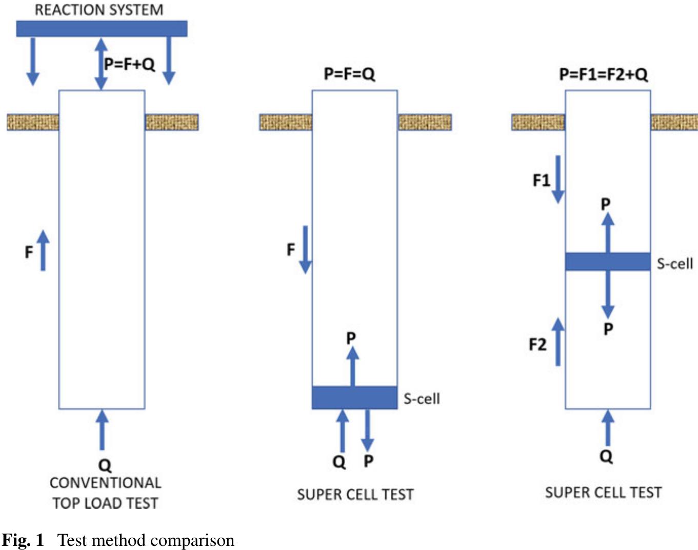 Figure 1 - Bi-directional Static Pile Load Test by S-Cell