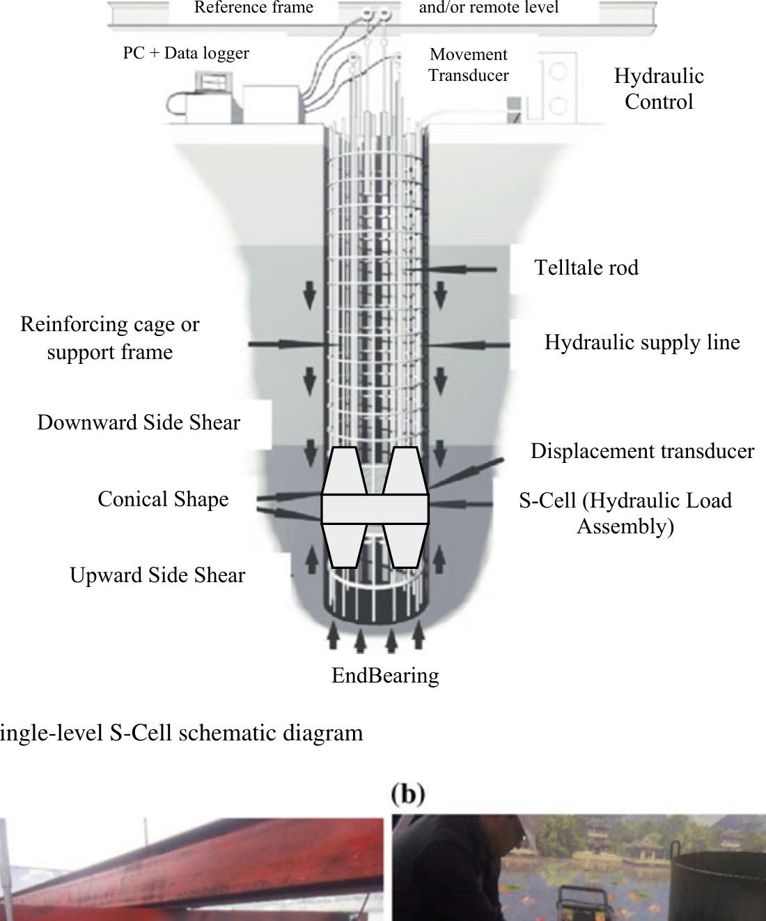 Figure 3 - Bi-directional Static Pile Load Test by S-Cell