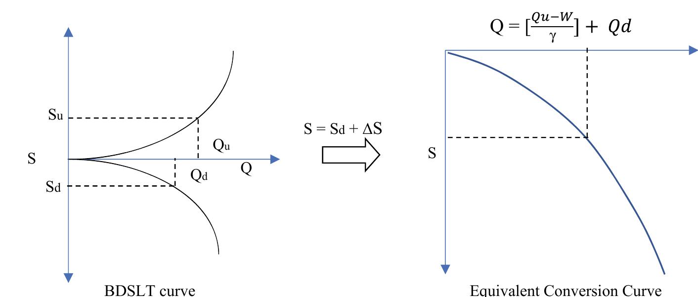 Bi-directional static pile load test by s-cell method fig. 6