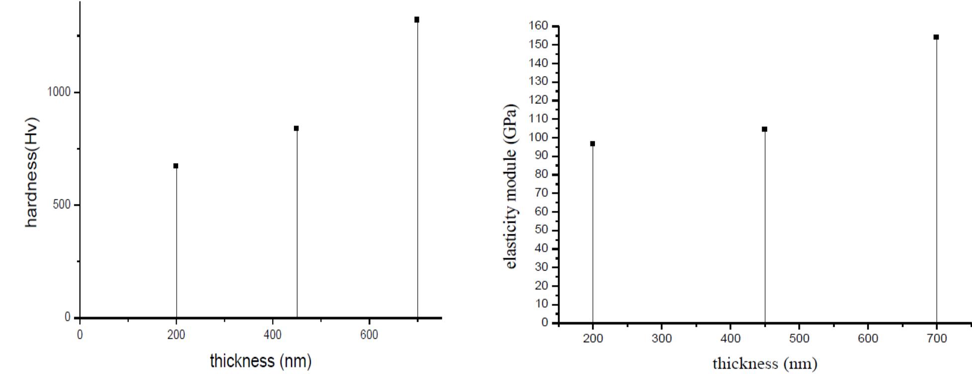 Evolution of the hardness and modulus of elasticity obtained