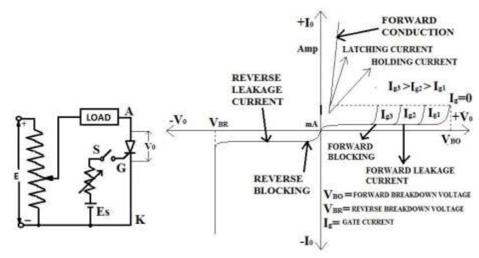 V-i: curve between anode-cathode voltage (v) and anode