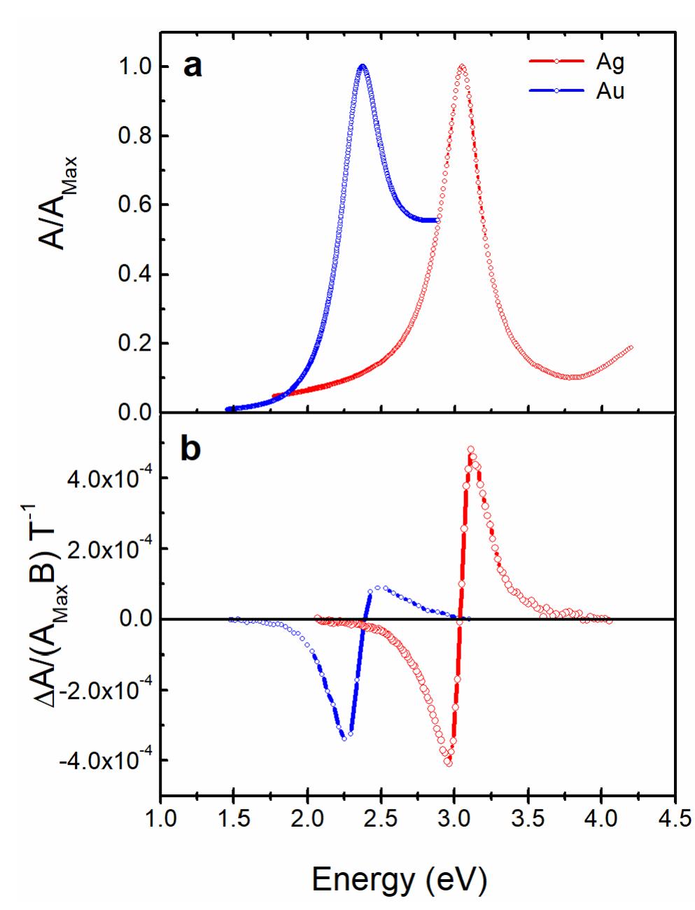 (a) extinction spectra of ag (red) and au (blue) nps,
