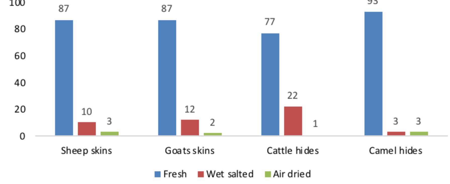 Figure 6 - from An analysis of the hides and skins value