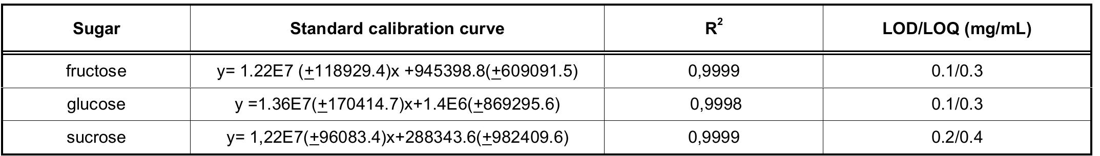 (PDF) Determination of Sugar Content in Commercial Fruit Juices by ...