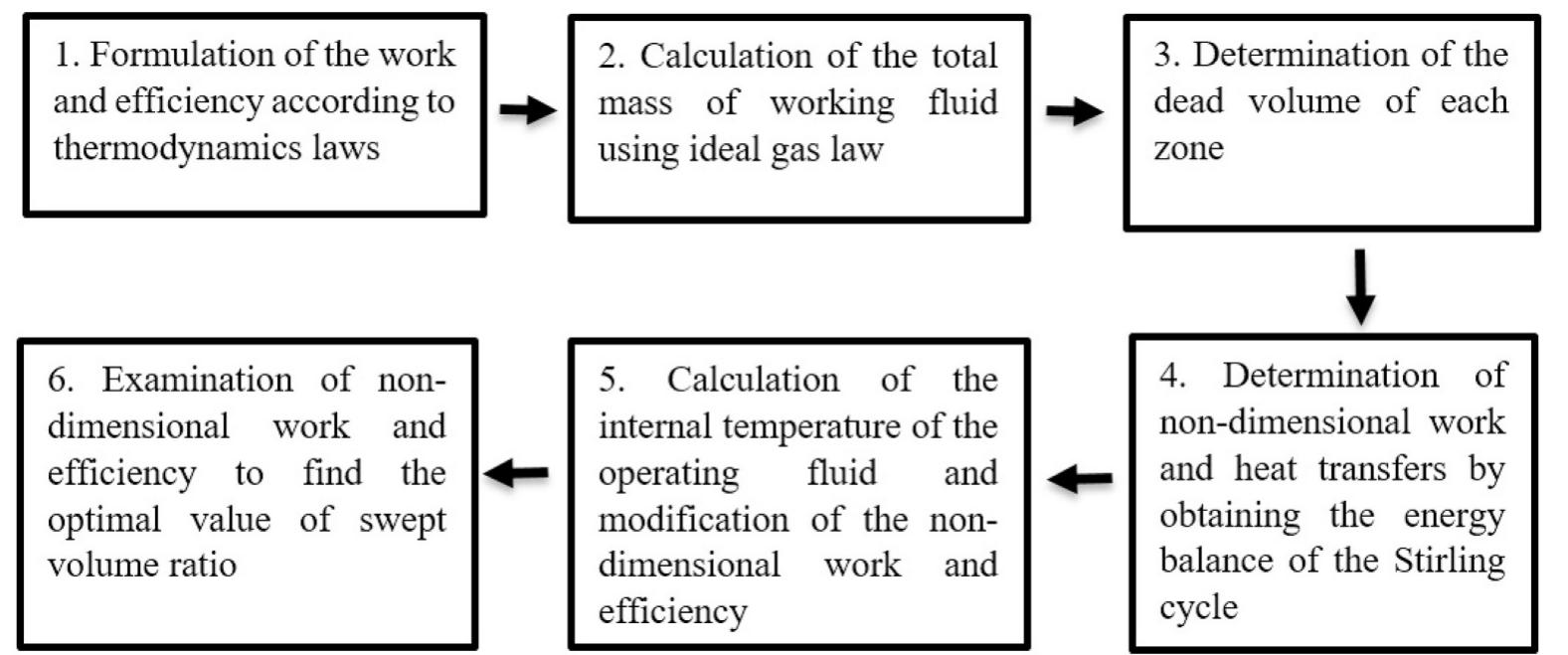 The flowchart of the procedure for identification of the