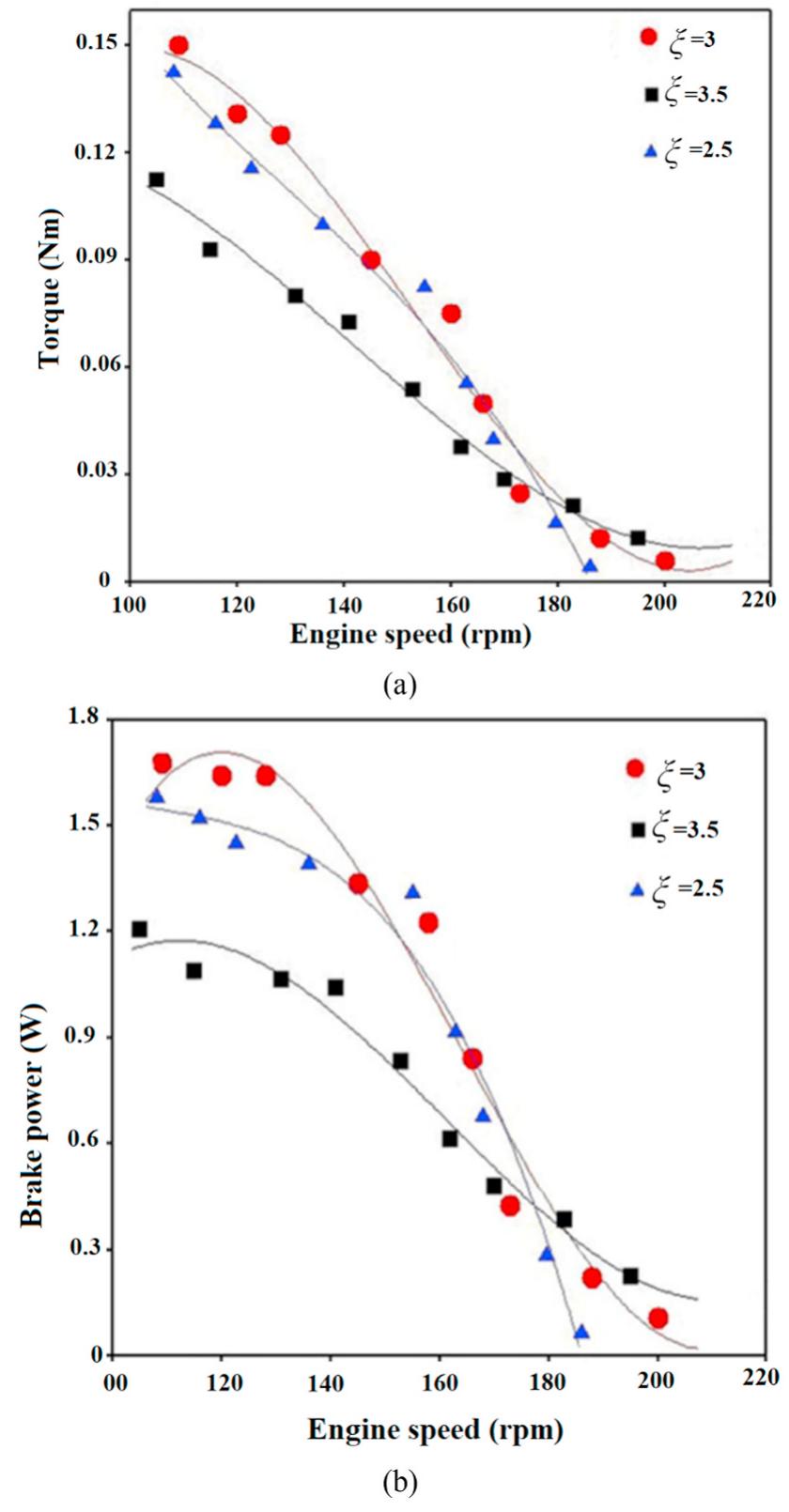 Variations of (a) engine speed vs engine torque and (b)