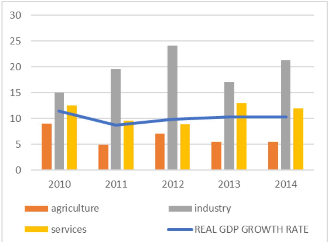 Be the main source of growth for the figure 15 - real gdp