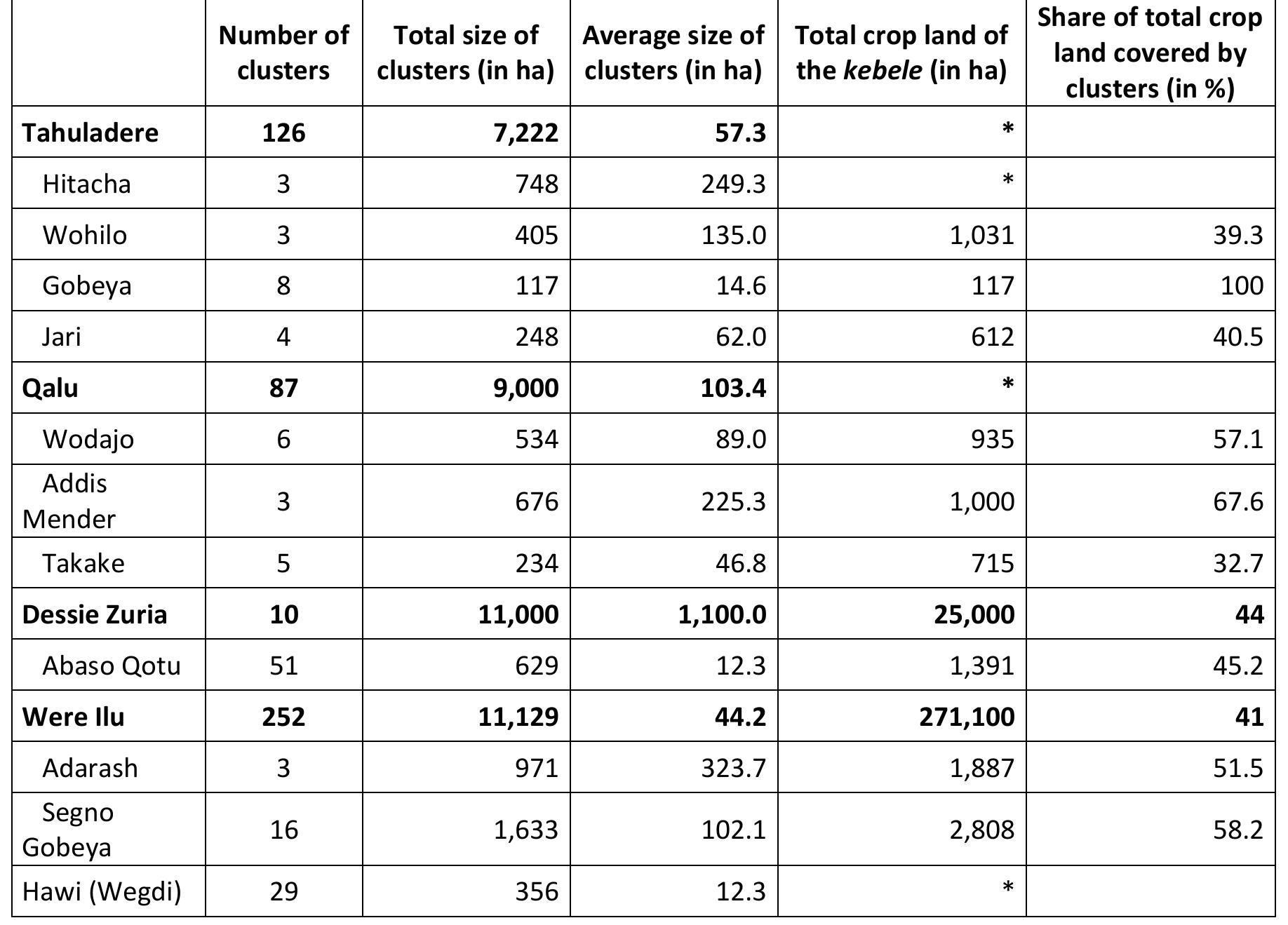 - cluster size in surveyed woreda and kebele. personal