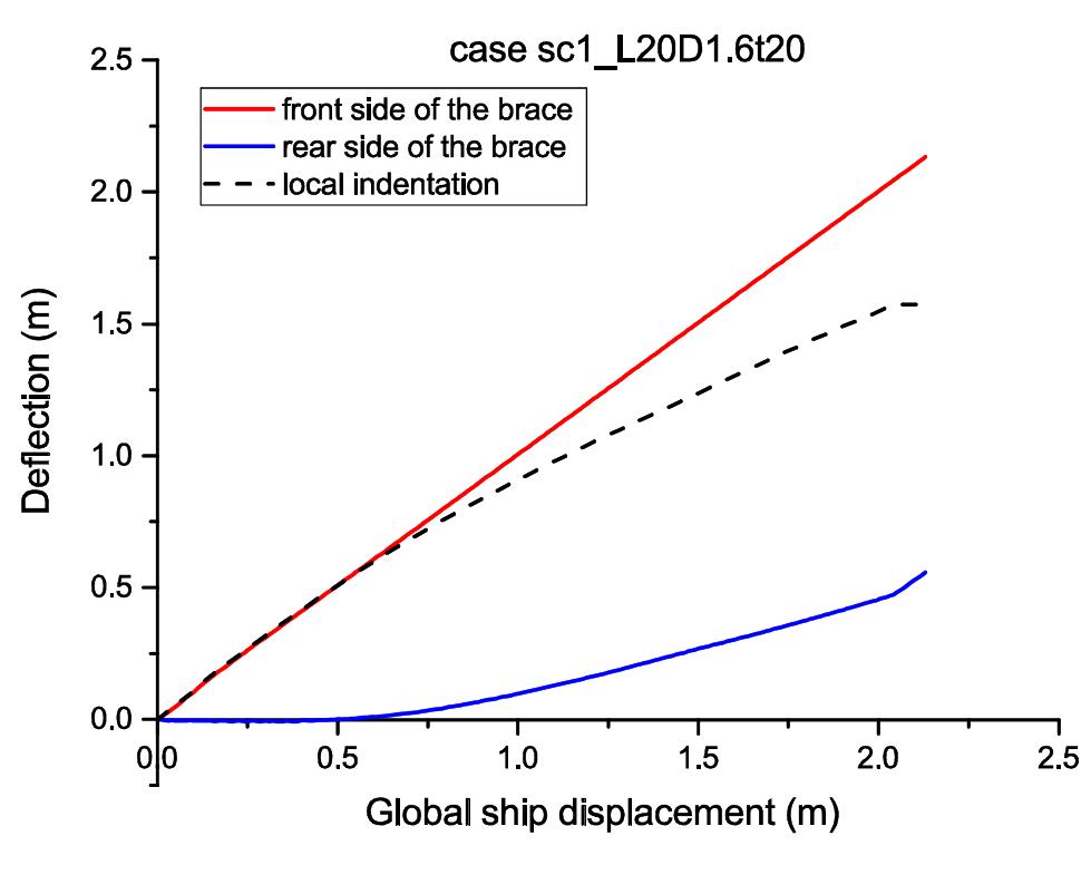 Deflection curves of nodes on the front and back sides of