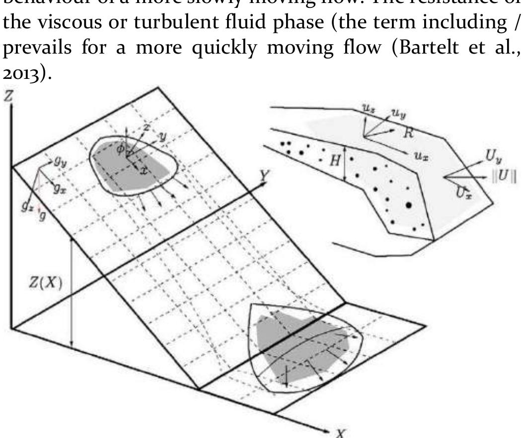 The topography z(x, y) is given in the cartesian framework,