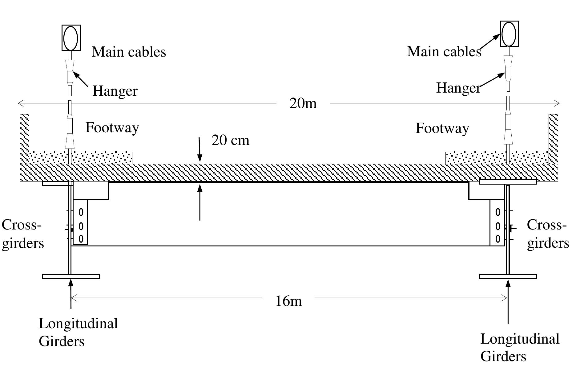 I.4: typical cross-section of the suspension bridge bridge;