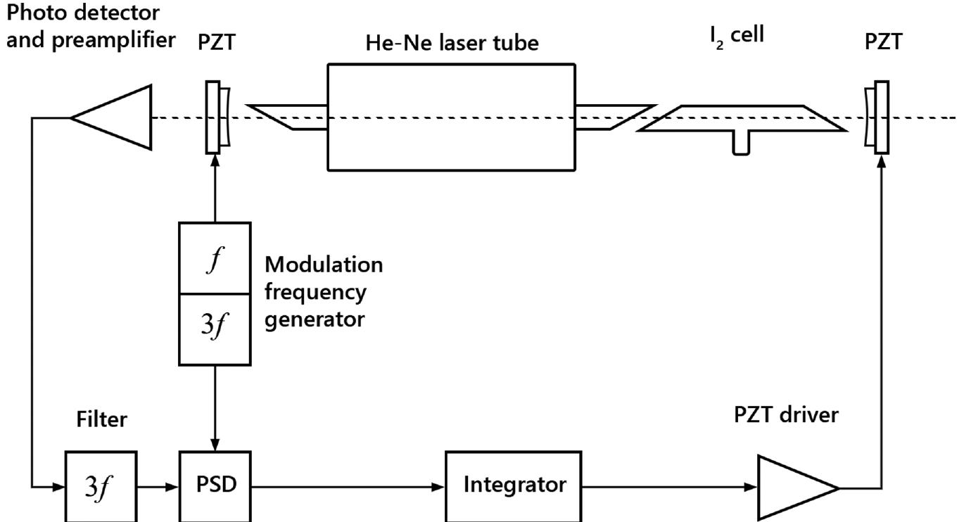 Schematics of an iodine-stabilized he-ne laser with the