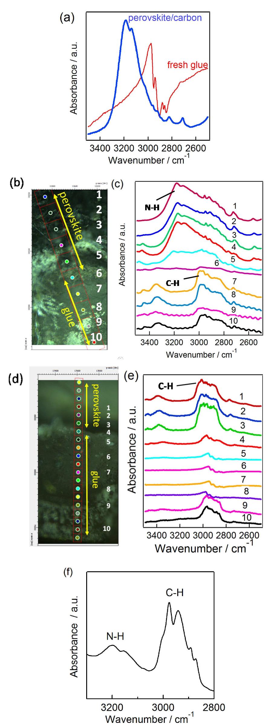 Experimental section figure 10. (a) ftir spectra of fresh