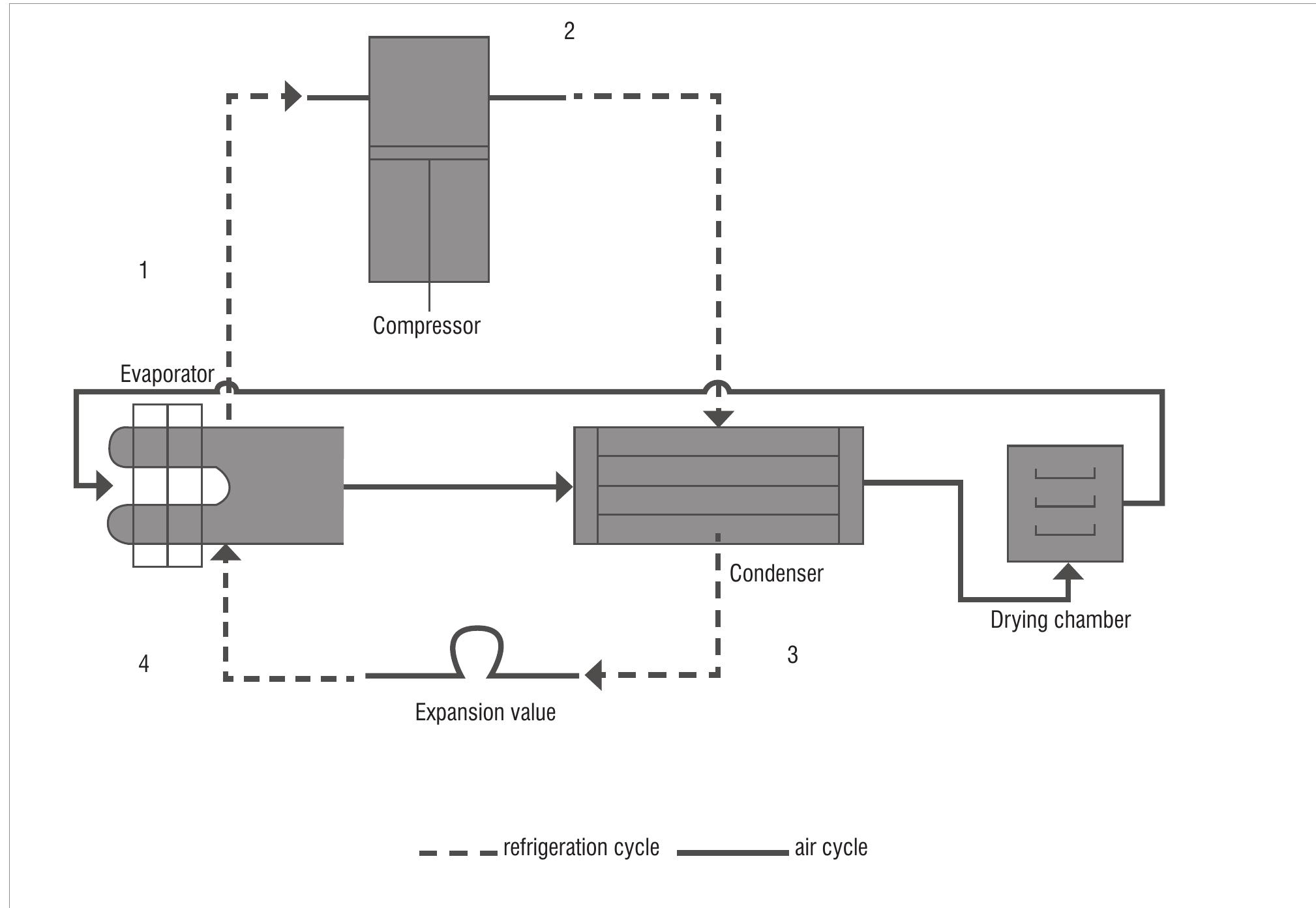 Schematic diagram of a heat pump dryer. another way to solve