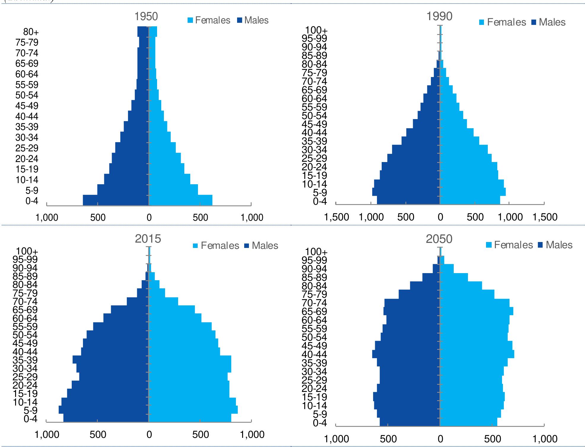 Population pyramids the population of sri lanka is not