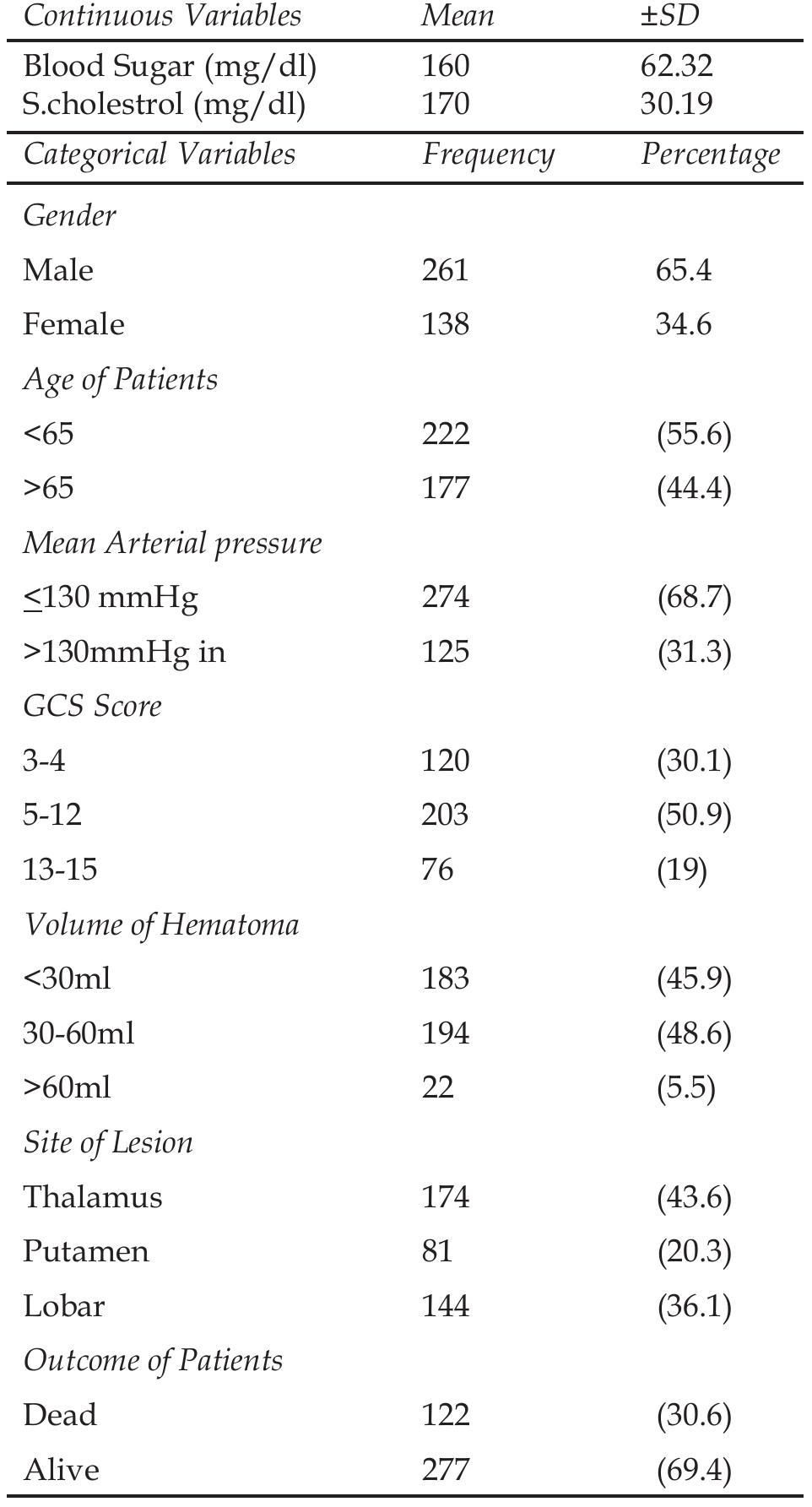 Abbreviations: gcs = glasgow coma scale. table-i: baseline