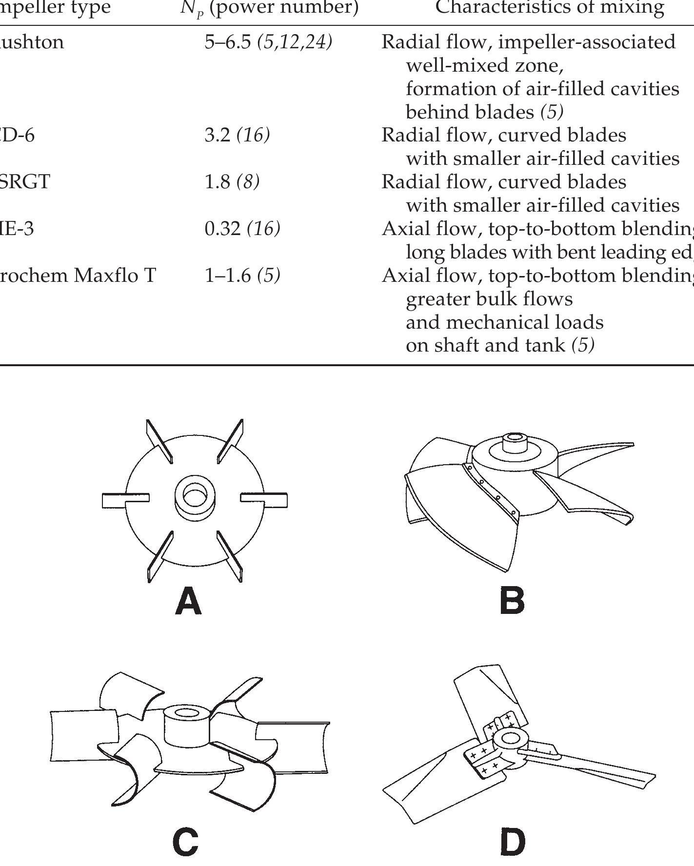 Axial flow vs radial flow impeller comparisons
